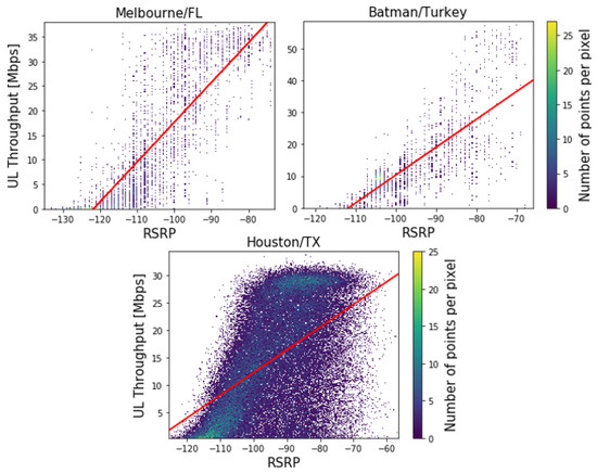 Machine-Learning-Based Uplink Throughput Prediction from Physical Layer Measurements