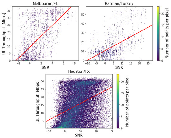 Machine-Learning-Based Uplink Throughput Prediction from Physical Layer Measurements
