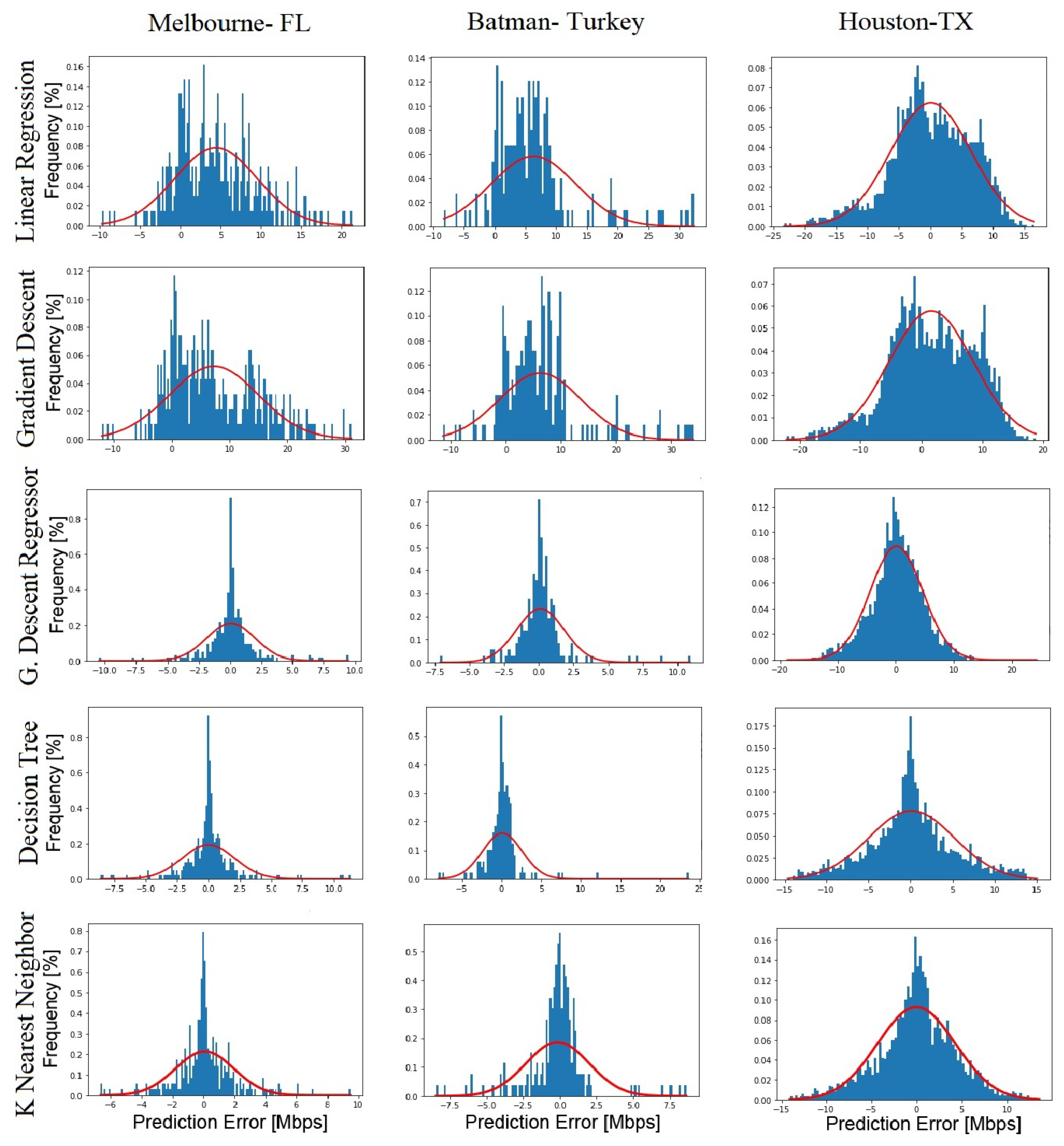 Machine-Learning-Based Uplink Throughput Prediction from Physical Layer Measurements