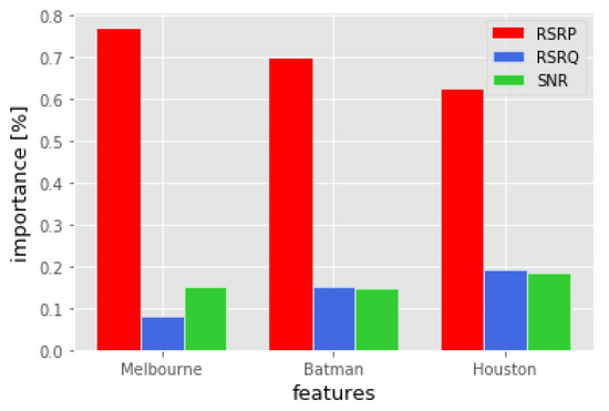 Machine-Learning-Based Uplink Throughput Prediction from Physical Layer Measurements