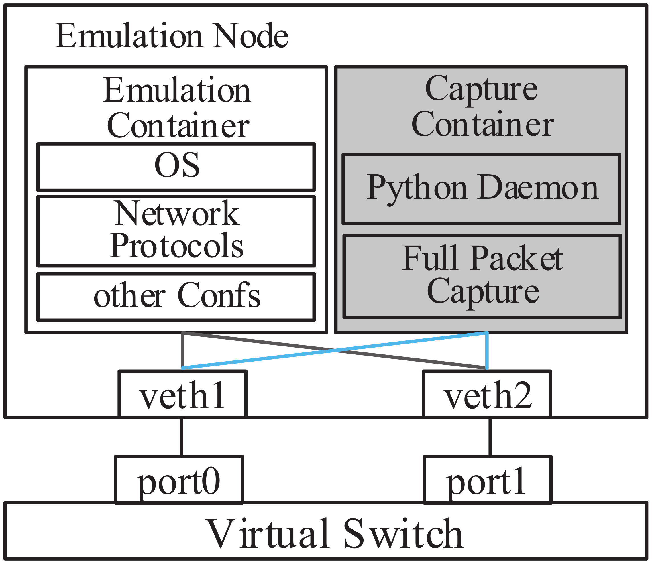 A Realistic, Flexible and Extendible Network Emulation Platform for ...