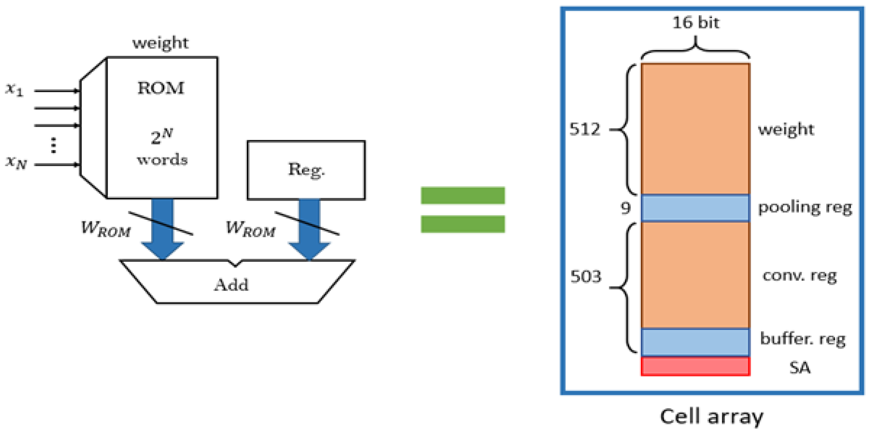 Electronics | Free Full-Text | In-Memory Computing Architecture for a Convolutional Neural ...