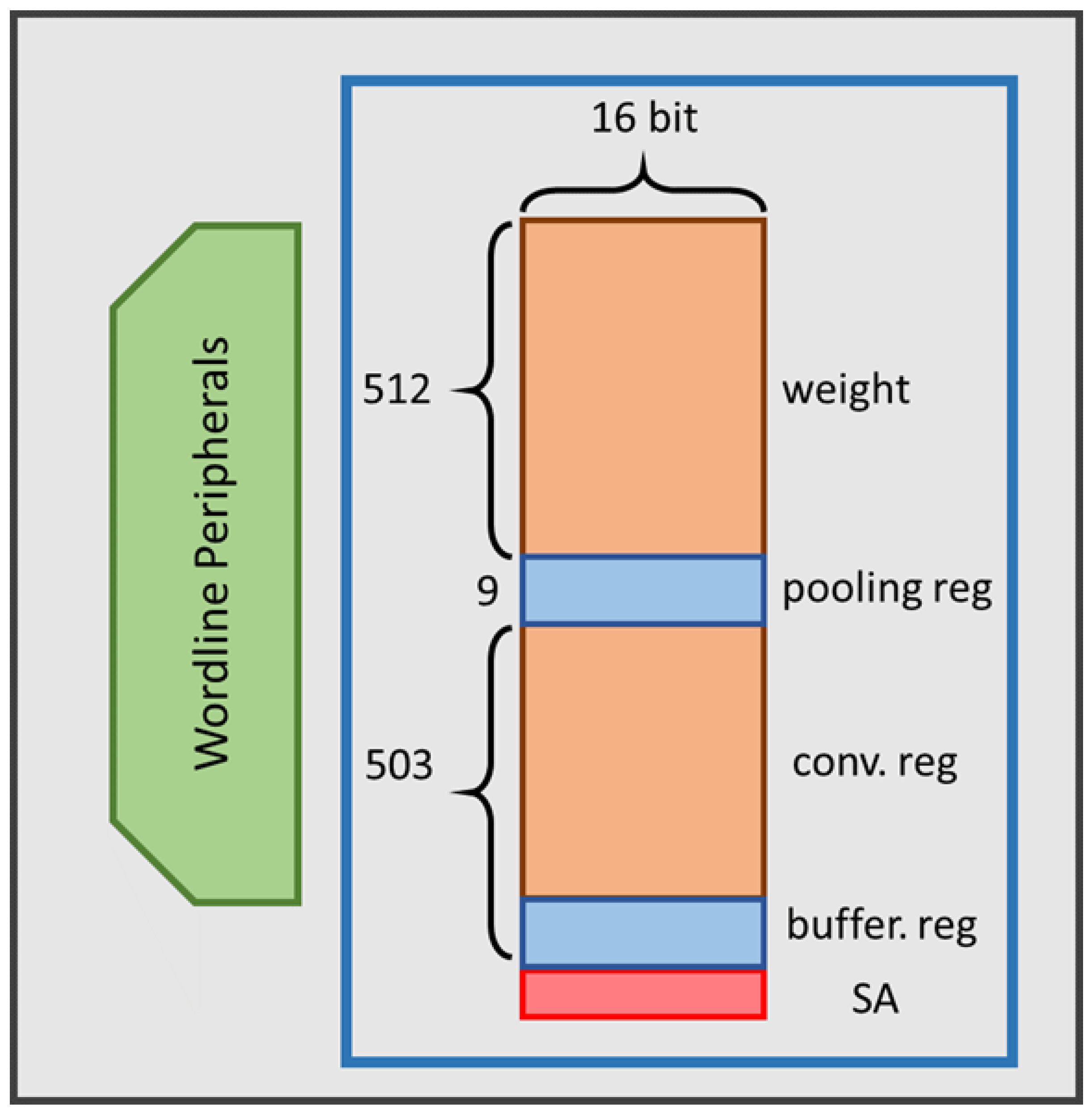 Electronics | Free Full-Text | In-Memory Computing Architecture for a Convolutional Neural ...