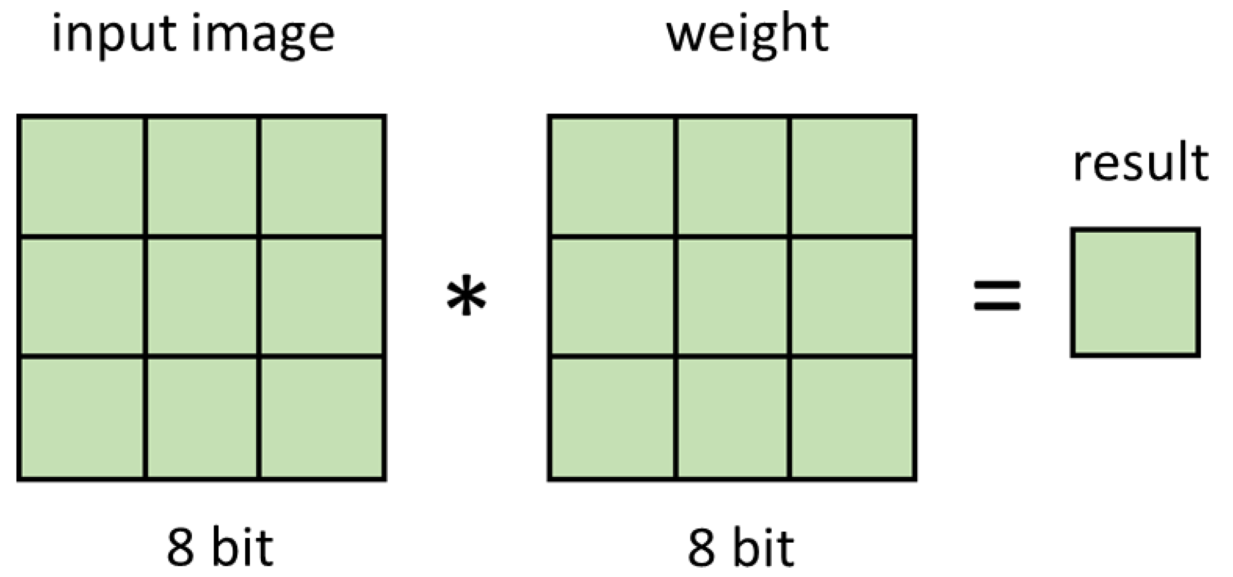 Electronics | Free Full-Text | In-Memory Computing Architecture for a Convolutional Neural ...