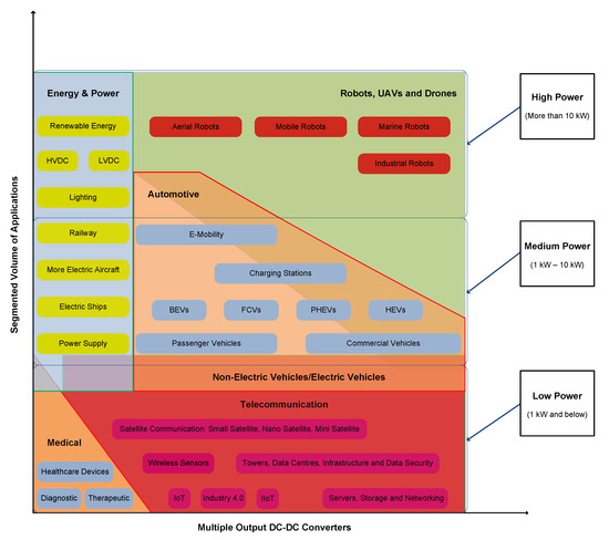 Electronics | Free Full-Text | Multiple-Output DC–DC Converters: Applications and Solutions