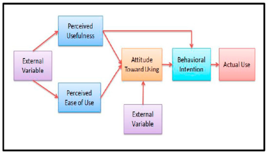Employing the TAM Model to Investigate the Readiness of M-Learning ...