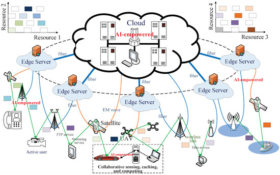 Electronics | Free Full-Text | Overview of Prospects for Service-Aware Radio Access towards 6G ...