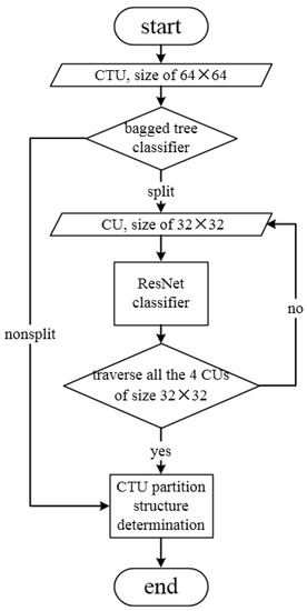 Bagged Tree and ResNet-Based Joint End-to-End Fast CTU Partition Decision Algorithm for Video ...