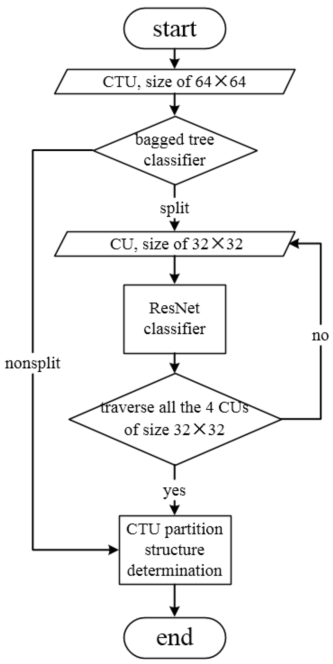 Bagged Tree and ResNet-Based Joint End-to-End Fast CTU Partition Decision Algorithm for Video ...