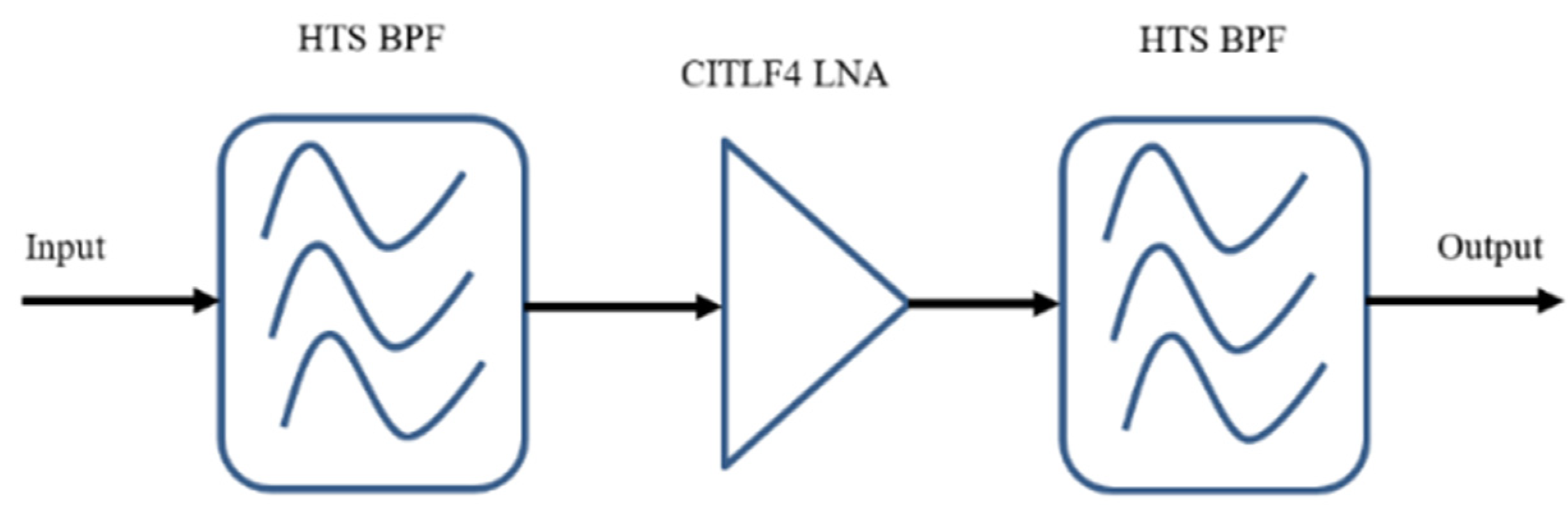 Very Low-Noise Figure HTSC RF Front-End