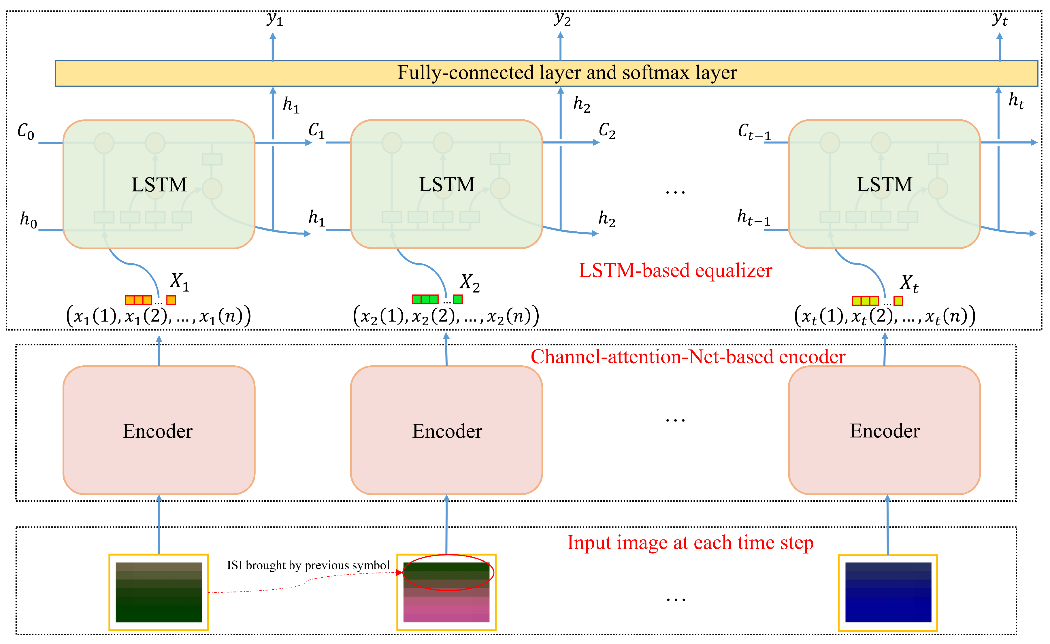 Channel-Attention-Enhanced LSTM Neural Network Decoder and Equalizer ...