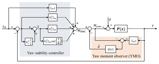 Integrated Yaw Stability Control of Electric Vehicle Equipped with ...
