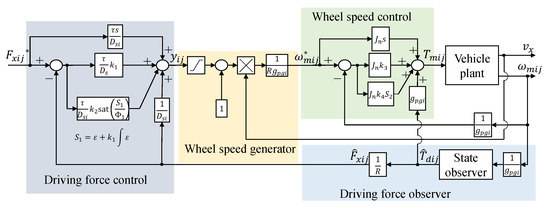 Integrated Yaw Stability Control of Electric Vehicle Equipped with ...