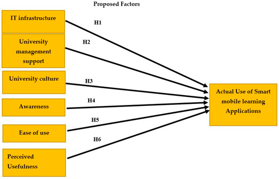 Smart Mobile Learning Success Model for Higher Educational Institutions ...