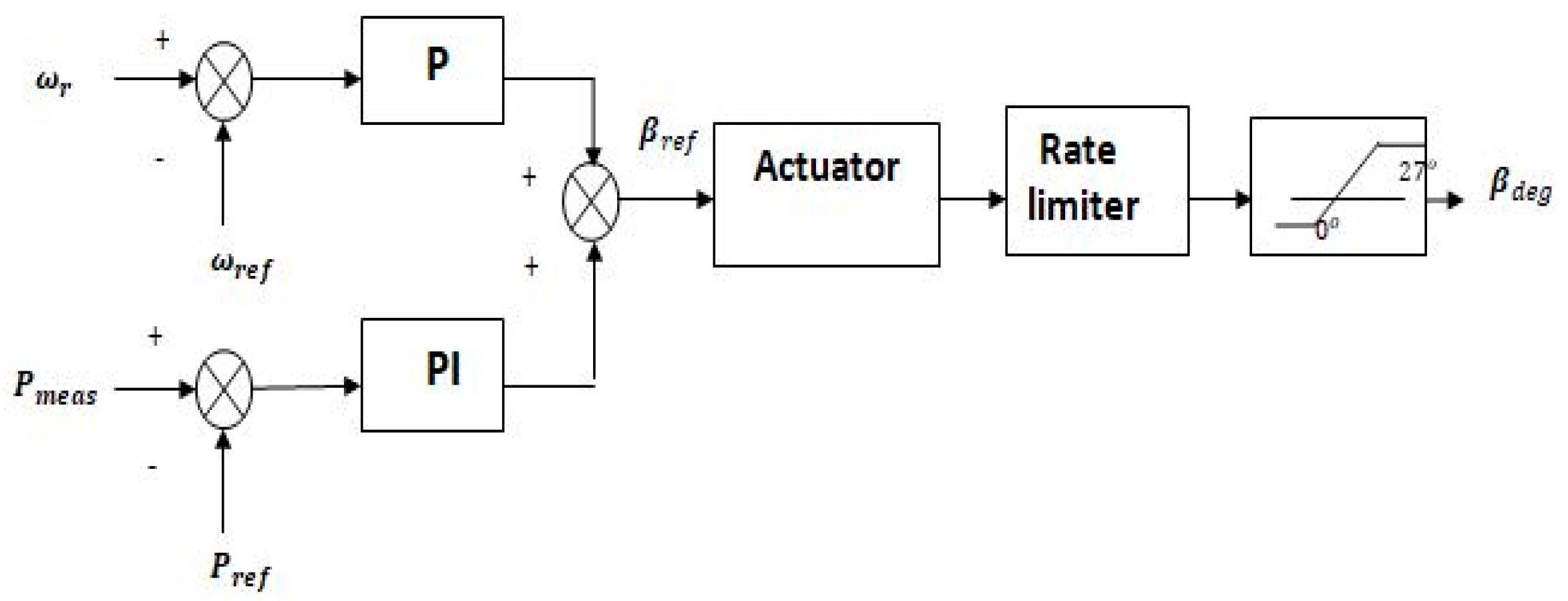 Optimal Pitch Angle Controller for DFIG-Based Wind Turbine System Using Computational ...