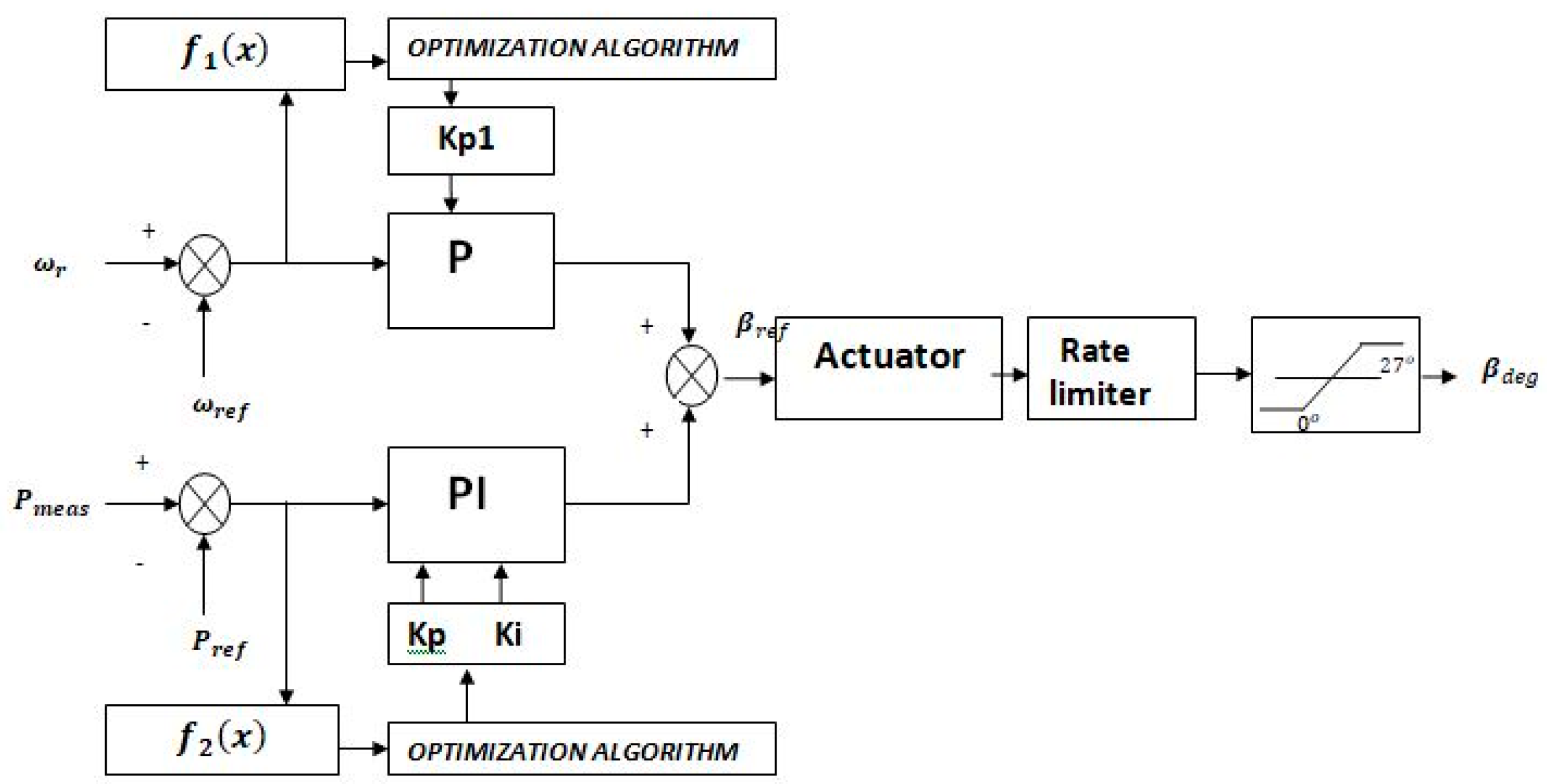 Optimal Pitch Angle Controller for DFIG-Based Wind Turbine System Using ...