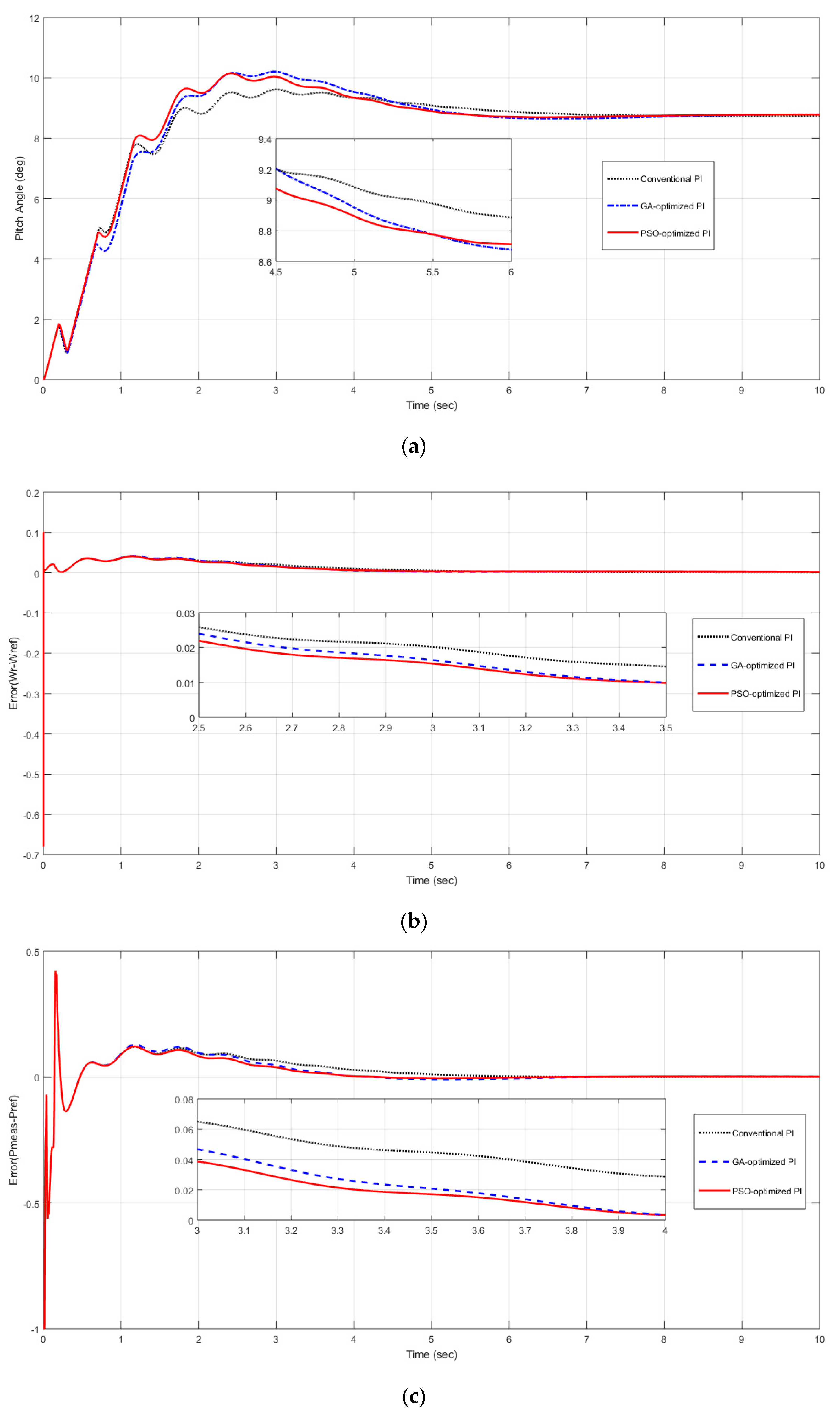 Optimal Pitch Angle Controller for DFIG-Based Wind Turbine System Using Computational ...