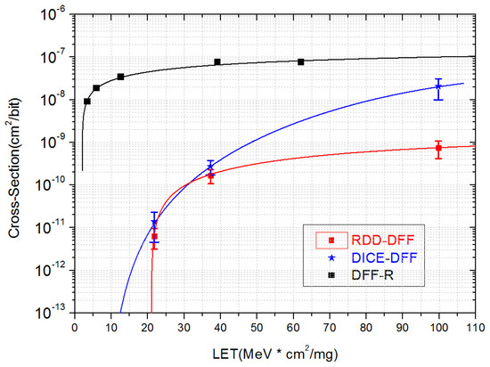 Novel Radiation-Hardened High-Speed DFF Design Based on Redundant ...