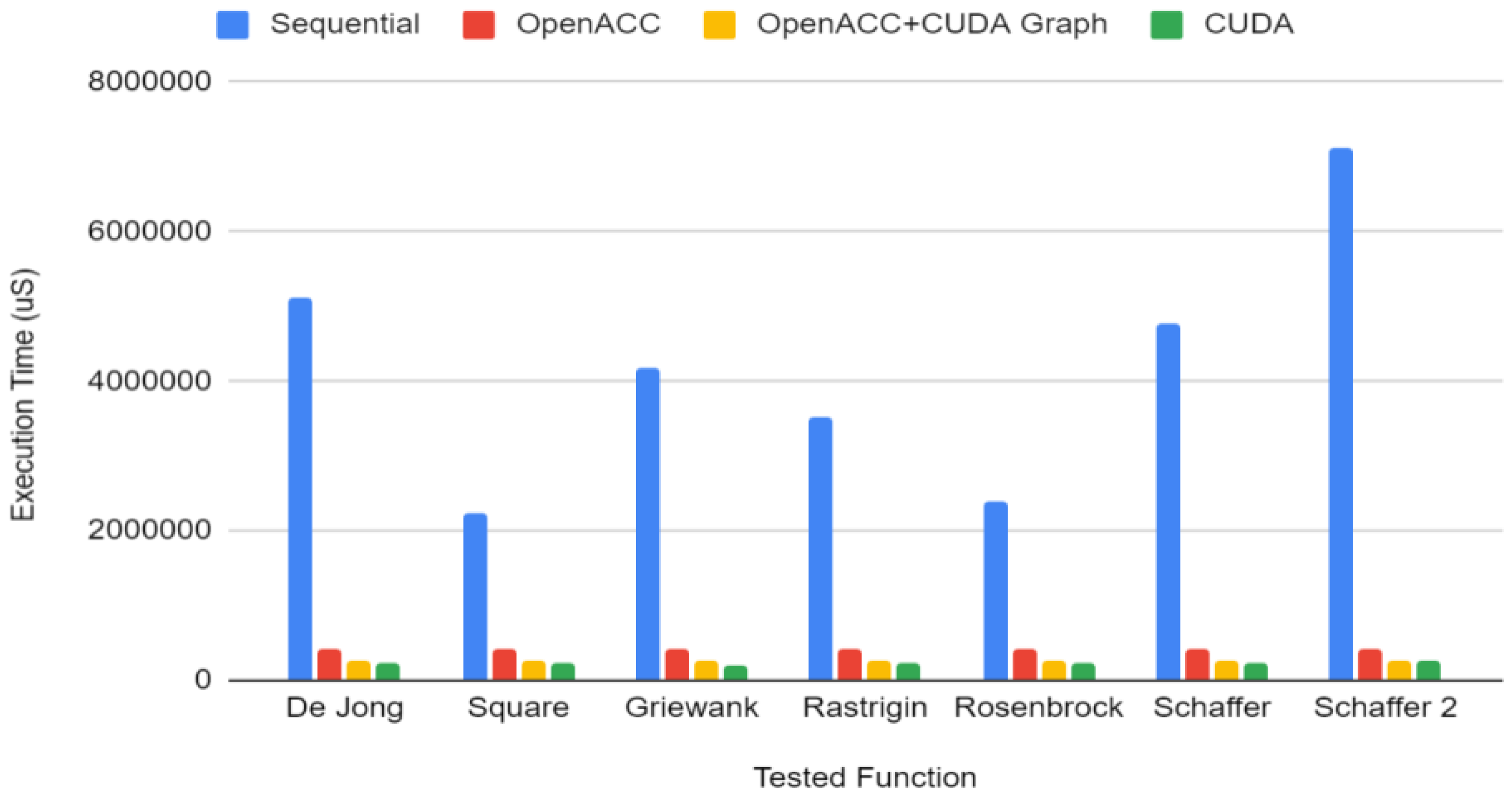 Towards Enhancing Coding Productivity For Gpu Programming Using Static Graphs 4886