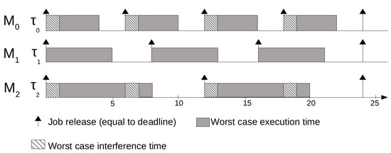 Electronics Free Full Text Interference Aware Schedulability Analysis And Task Allocation