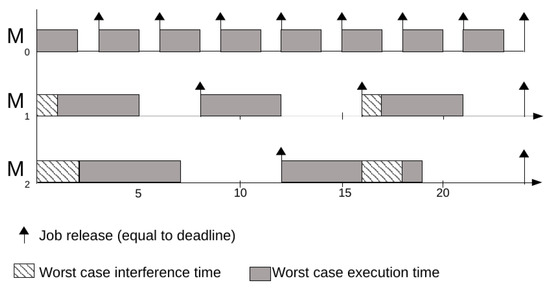 Interference-Aware Schedulability Analysis and Task Allocation for ...