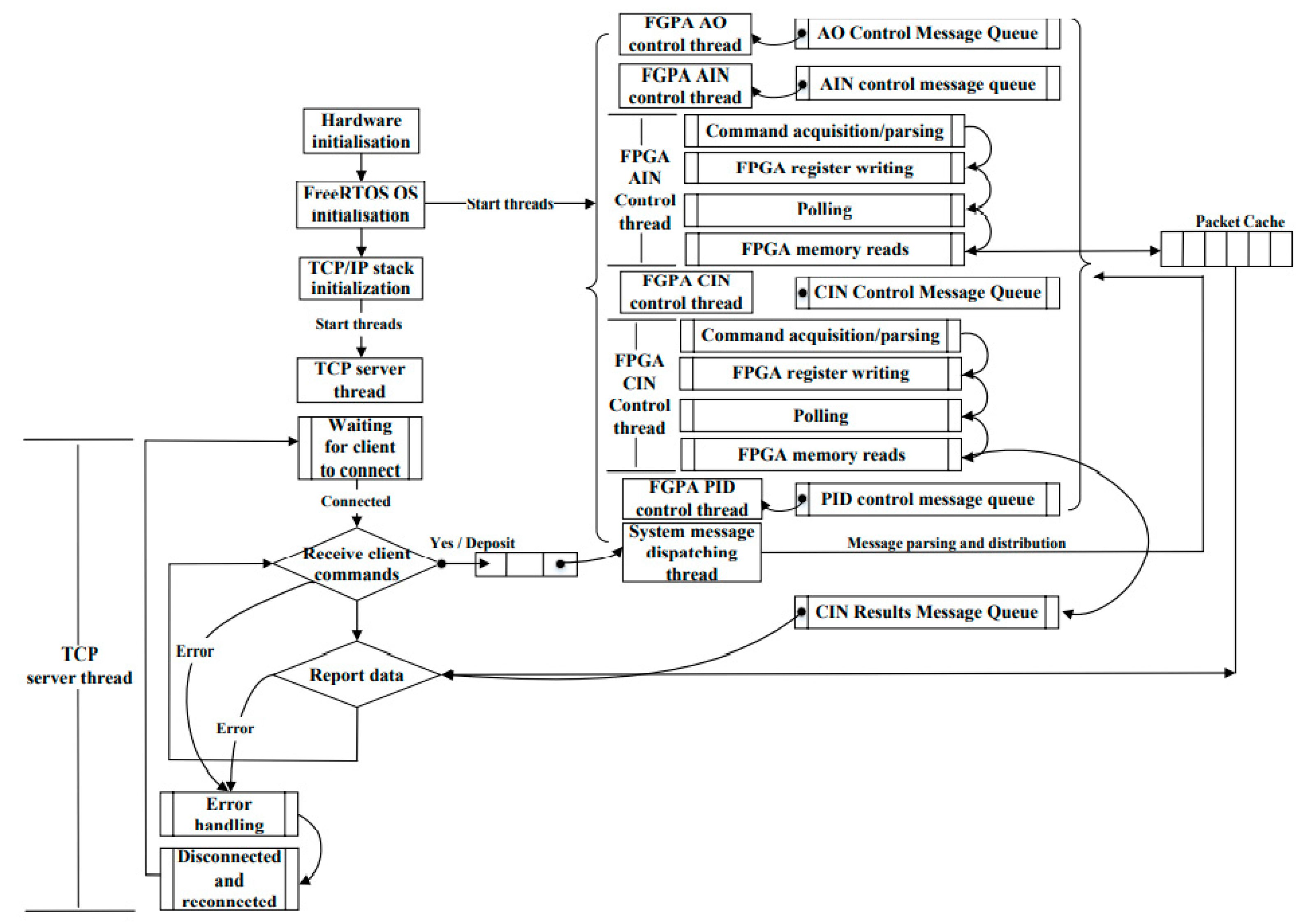 Motor Dynamic Loading and Comprehensive Test System Based on FPGA and MCU