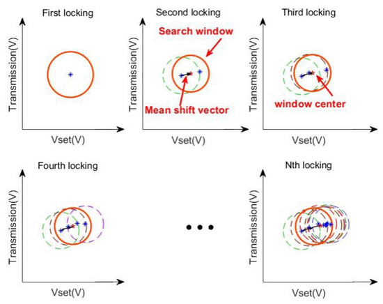 Prompt Frequency Stabilization of Ultra-Stable Laser via Improved Mean ...