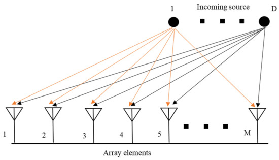 An Overview of Direction-of-Arrival Estimation Methods Using Adaptive Directional Time-Frequency ...