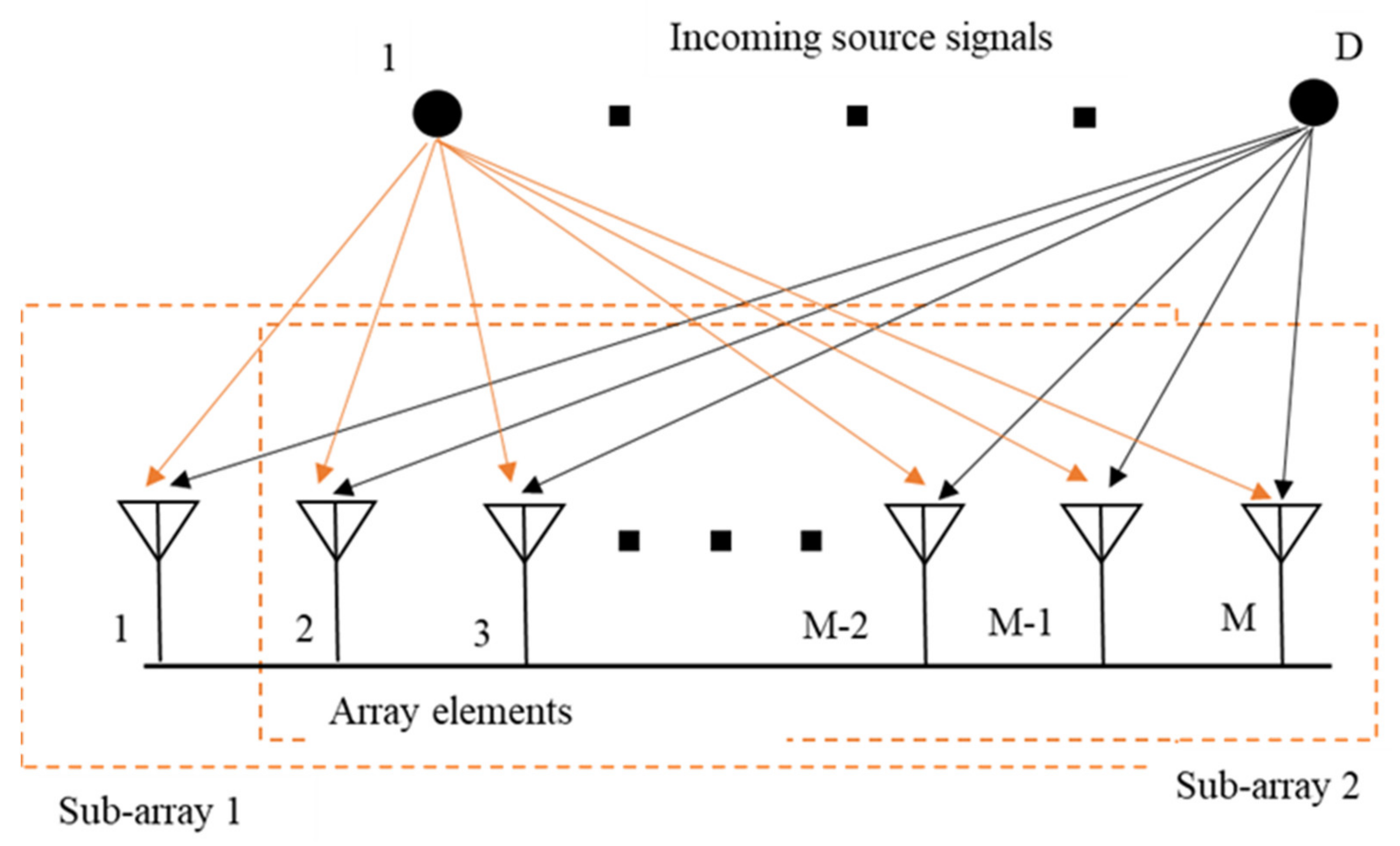 An Overview Of Direction Of Arrival Estimation Methods Using Adaptive
