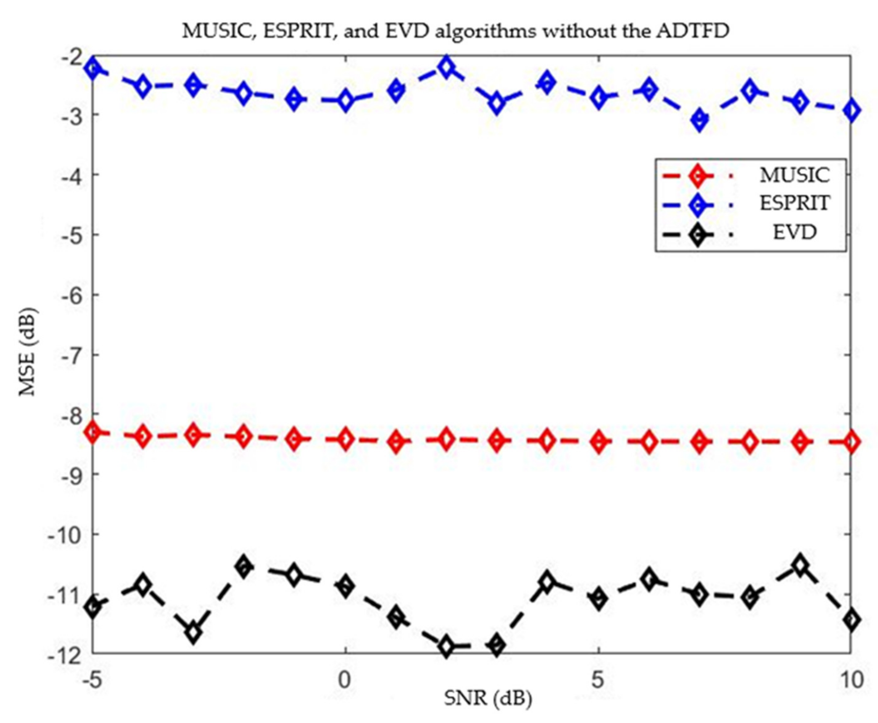 An Overview of Direction-of-Arrival Estimation Methods Using Adaptive Directional Time-Frequency ...