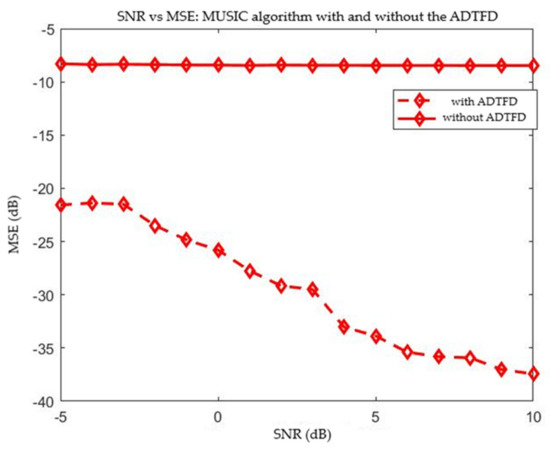 An Overview of Direction-of-Arrival Estimation Methods Using Adaptive Directional Time-Frequency ...