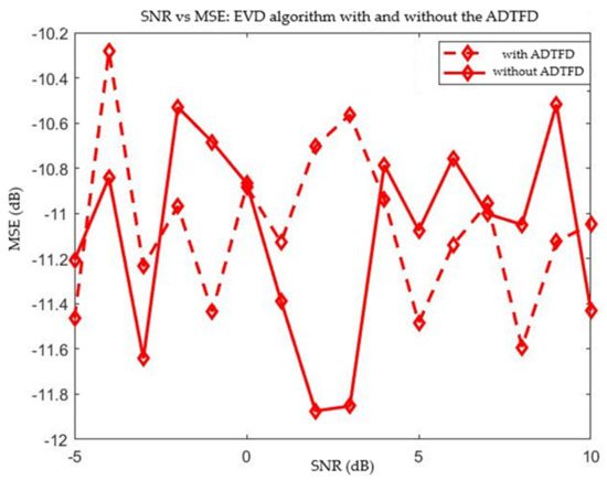 An Overview Of Direction Of Arrival Estimation Methods Using Adaptive Directional Time Frequency