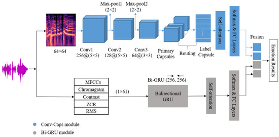 Advanced Fusion-Based Speech Emotion Recognition System Using a Dual-Attention Mechanism with ...
