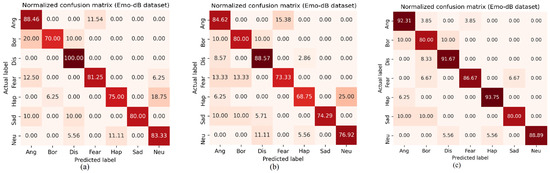 Advanced Fusion-Based Speech Emotion Recognition System Using a Dual ...