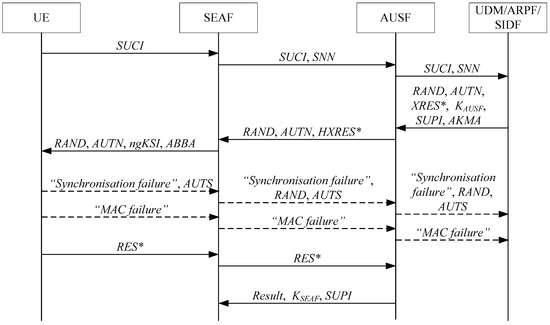 Formal Verification and Analysis of 5G AKA Protocol Using Mixed Strand ...