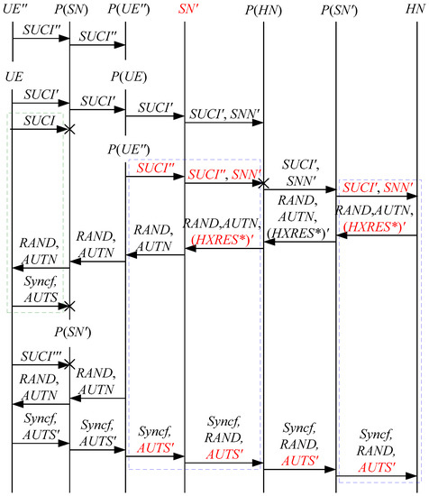 Formal Verification and Analysis of 5G AKA Protocol Using Mixed Strand ...