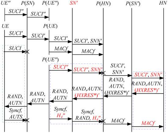Formal Verification and Analysis of 5G AKA Protocol Using Mixed Strand ...