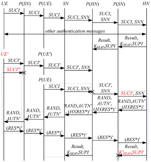 Electronics | Free Full-Text | Formal Verification and Analysis of 5G ...