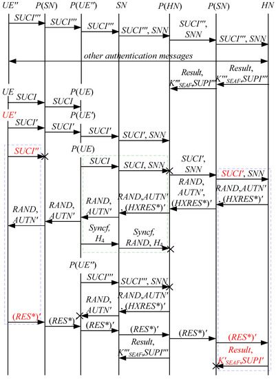Formal Verification and Analysis of 5G AKA Protocol Using Mixed Strand ...