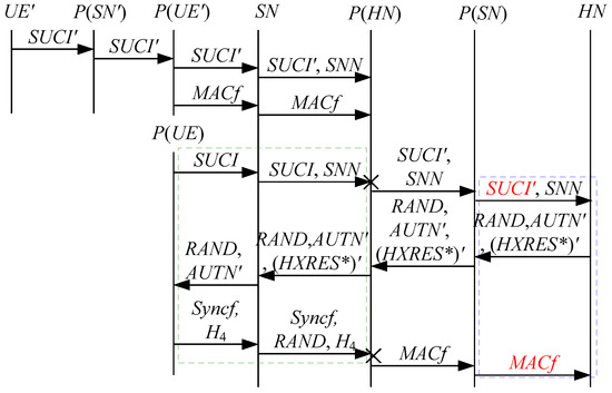Electronics | Free Full-Text | Formal Verification and Analysis of 5G ...