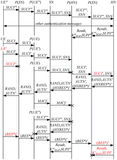 Electronics | Free Full-Text | Formal Verification and Analysis of 5G ...