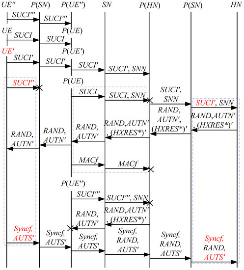 Electronics | Free Full-Text | Formal Verification and Analysis of 5G ...
