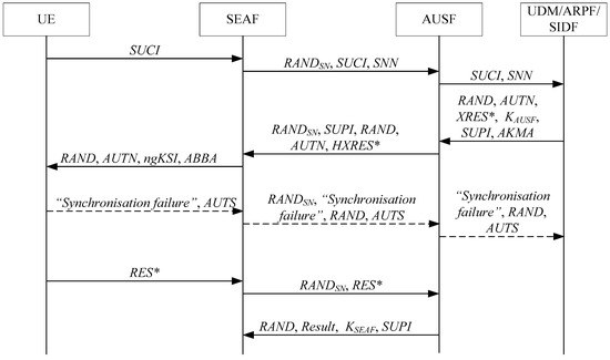 Electronics | Free Full-Text | Formal Verification and Analysis of 5G ...