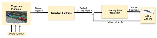 A Robust Electric Power-Steering-Angle Controller for Autonomous ...