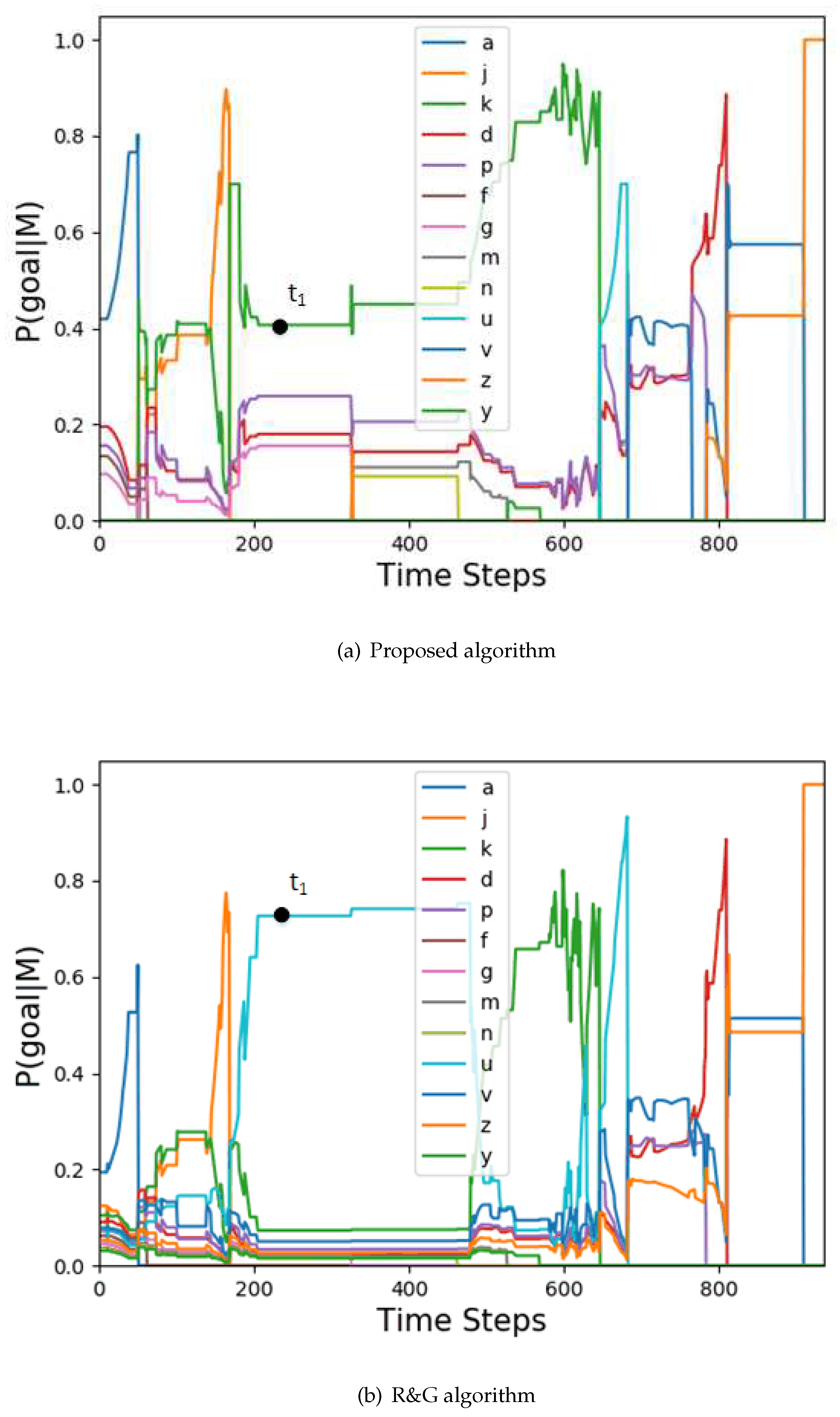 Probabilistic Plan Recognition for Multi-Agent Systems under Temporal Logic Tasks