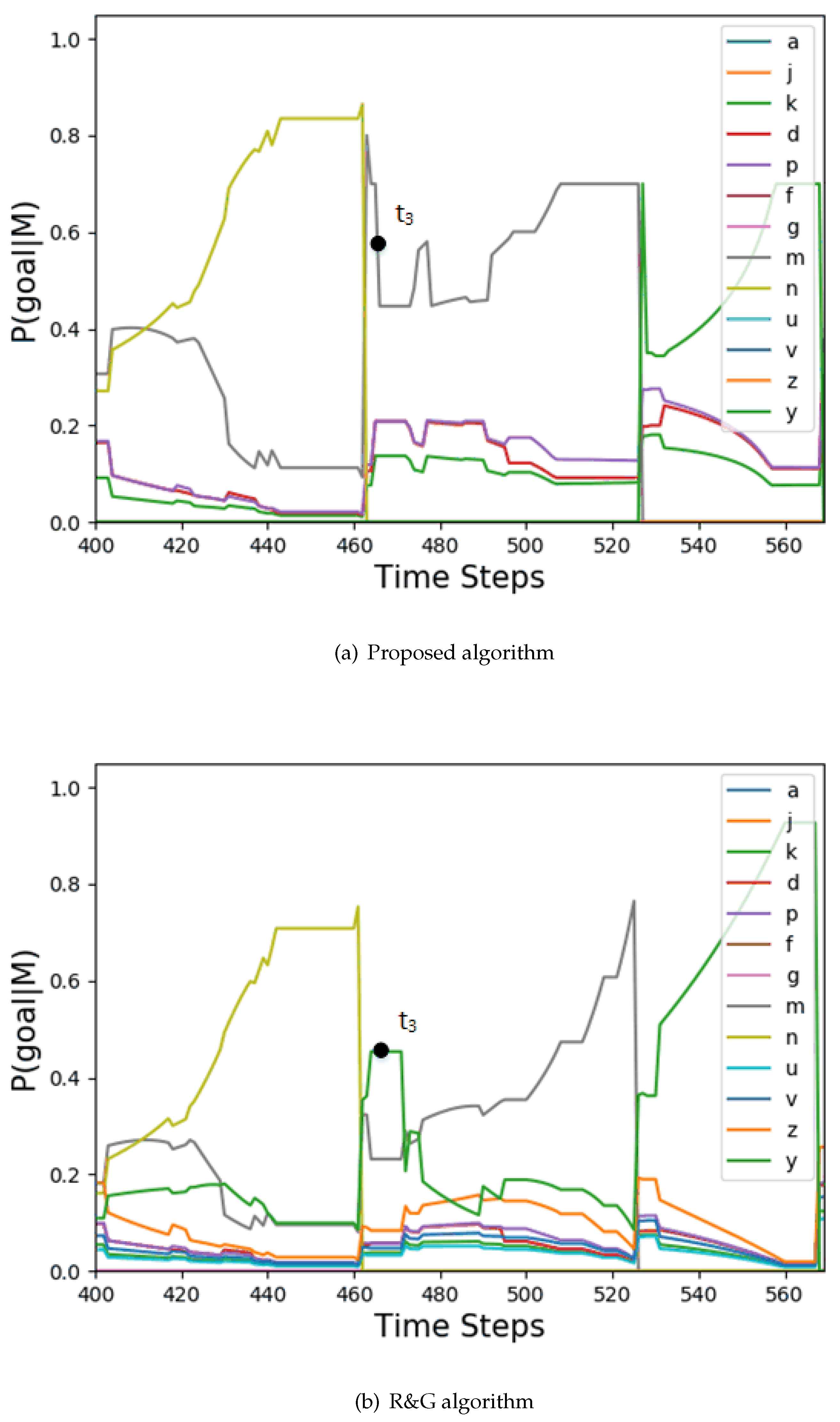 Probabilistic Plan Recognition for Multi-Agent Systems under Temporal Logic Tasks