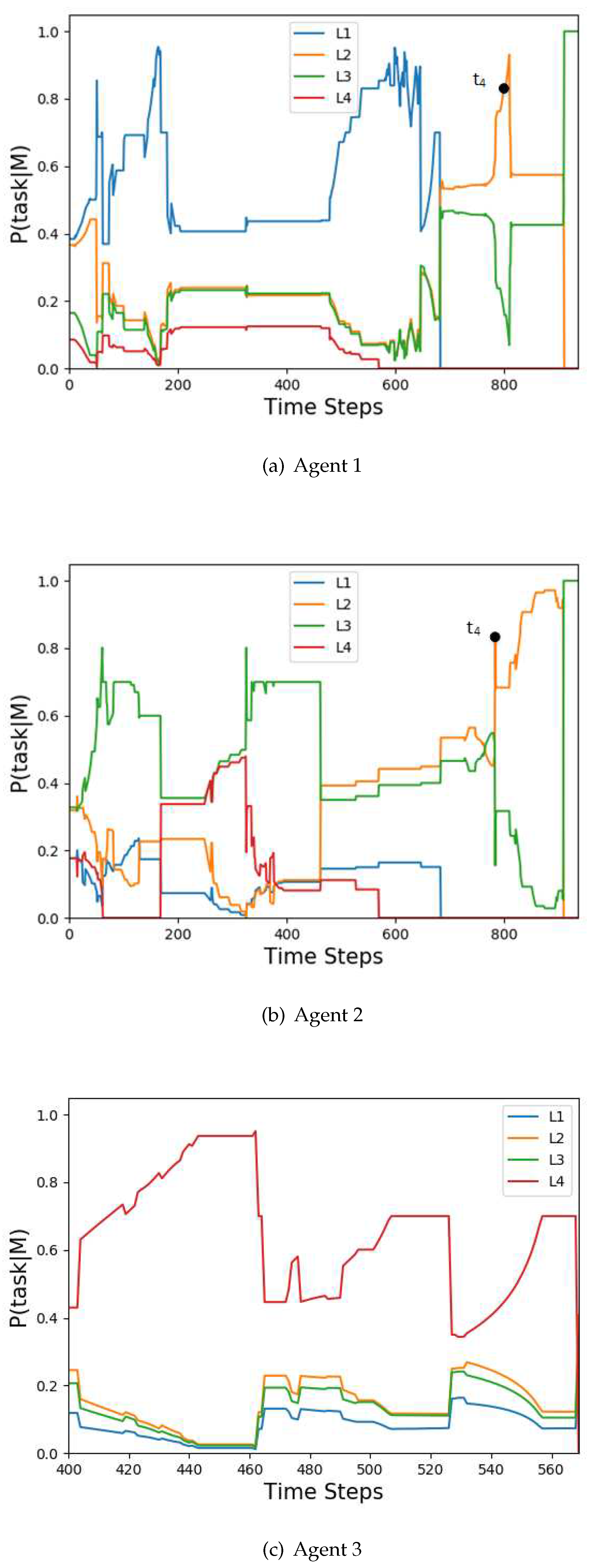 Probabilistic Plan Recognition for Multi-Agent Systems under Temporal Logic Tasks