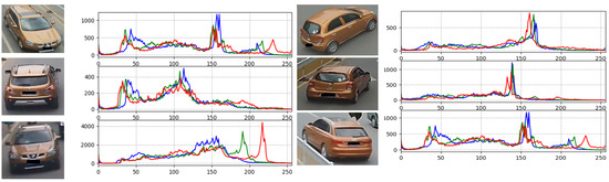 Vehicle Re-Identification with Spatio-Temporal Model Leveraging by Pose View Embedding