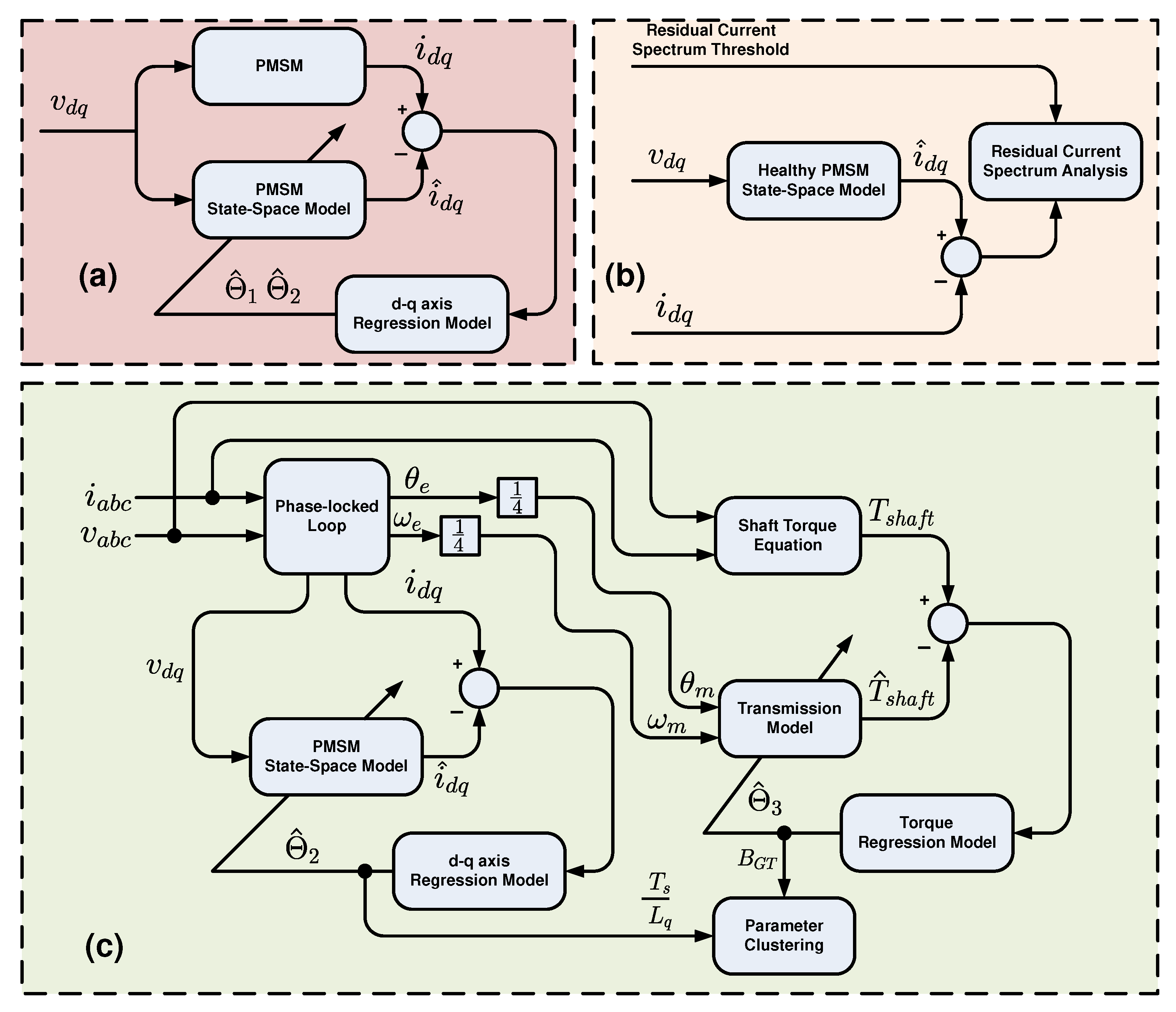 Permanent Magnet Synchronous Motor Driving Mechanical Transmission ...