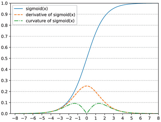 Electronics | Free Full-Text | FPGA Implementation for the Sigmoid with Piecewise Linear Fitting ...